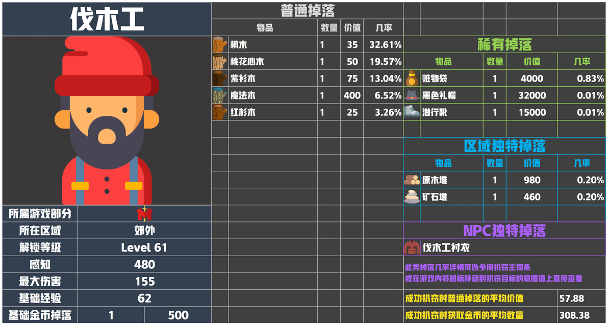 《梅尔沃放置》——扒窃中NPC物品掉落列表及其属性（上篇） - 哔哩哔哩