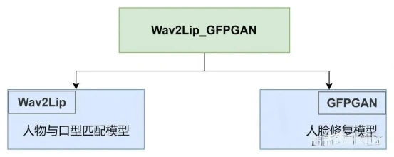 "深入探索Wav2Lip-GFPGAN：从数字人Demo到超写实虚拟数字人的全面进化" - 哔哩哔哩