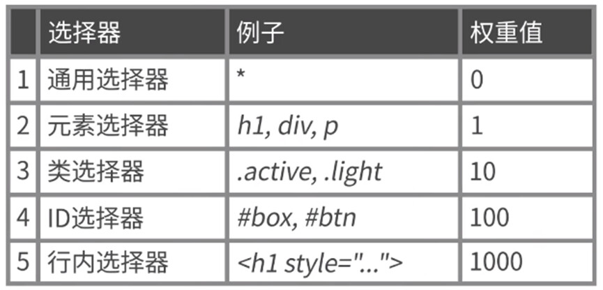 零基础教你学前端——68 Css选择器的权重 哔哩哔哩