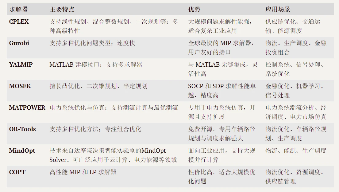优化求解器（Cplex，Gurobi，YALMIP， MOSEK，Matpower，OR-Tools等）大杂烩 - 哔哩哔哩
