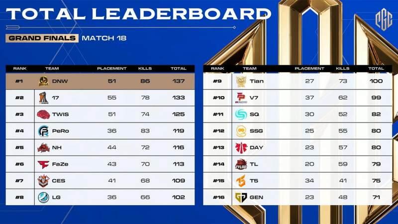 PUBG全球总决赛（PGC 2023）韩国队伍DNW最终获胜 - 哔哩哔哩