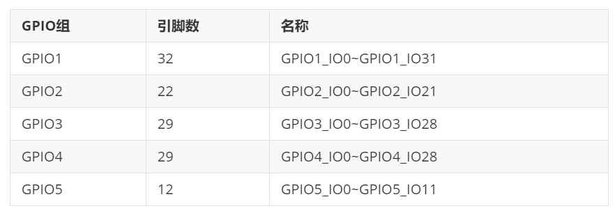 【i.MX6ULL】驱动开发3——GPIO寄存器配置原理 - 哔哩哔哩