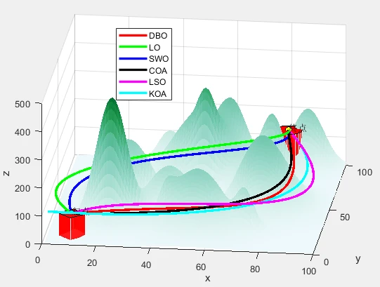 无人机航迹规划：六种最新智能优化算法（DBO、LO、SWO、COA、LSO、KOA）求解无人机 - 哔哩哔哩