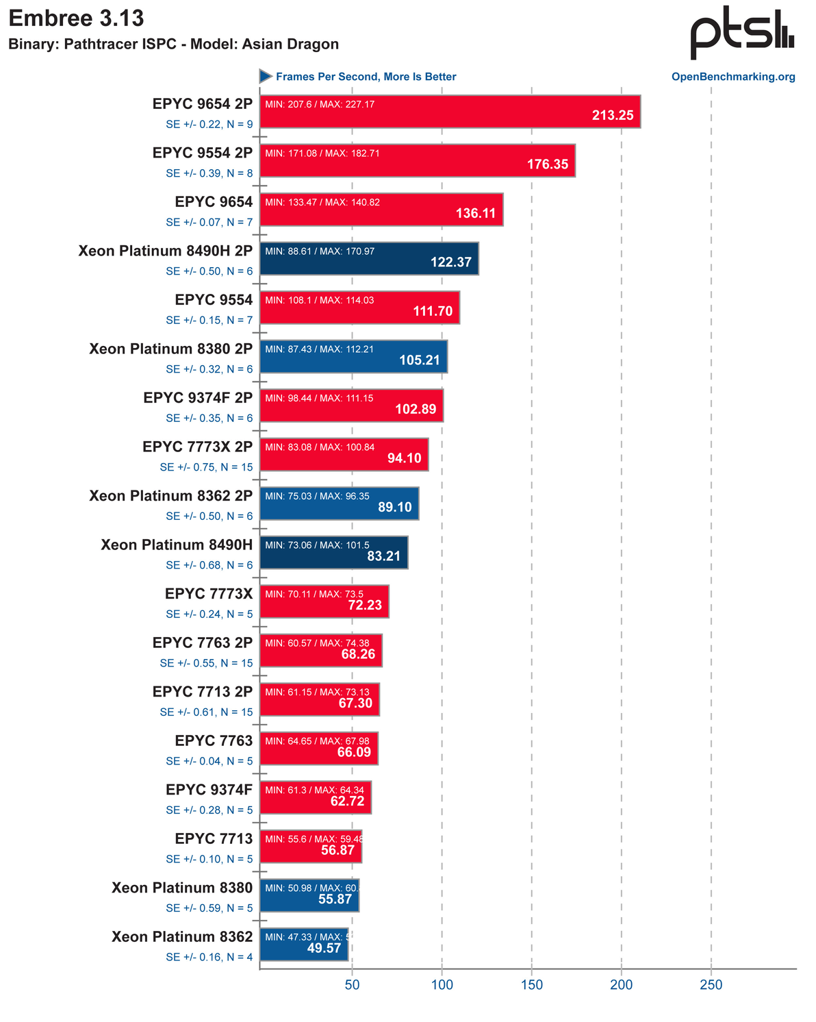 Intel Xeon Platinum 8490H "Sapphire Rapids" 性能测试 - 哔哩哔哩