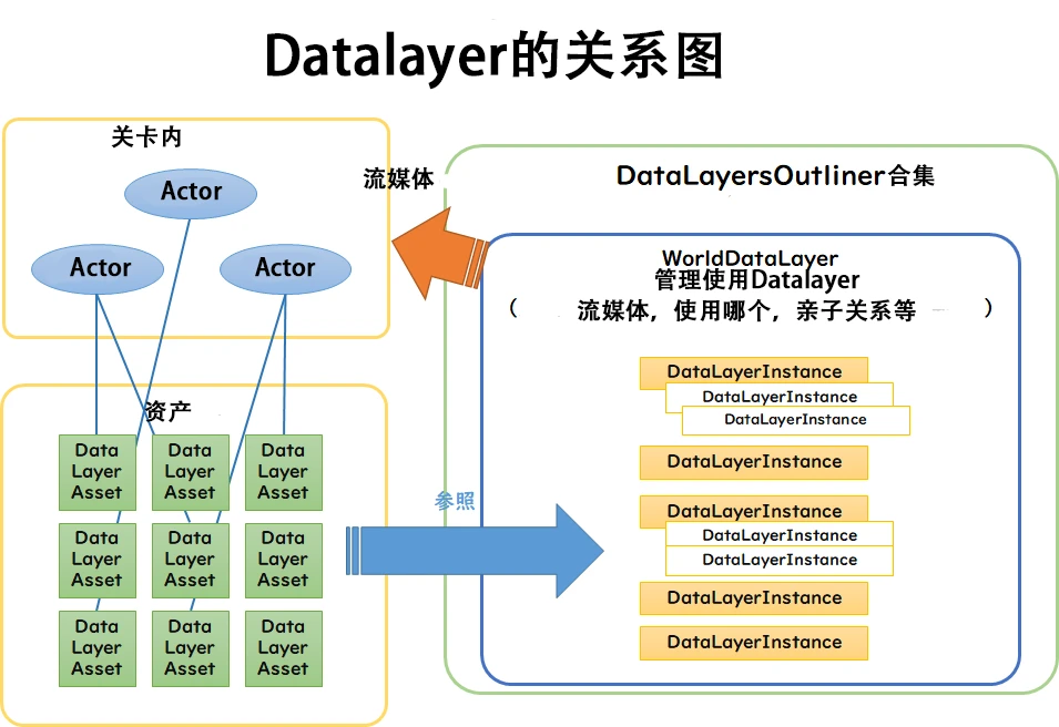 [虚幻引擎5]关于WorldPartition的DataLayer - 哔哩哔哩
