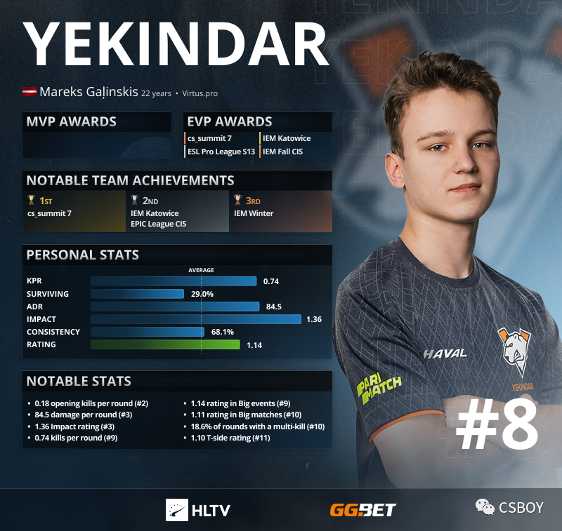 2021 Top20选手：YEKINDAR（8） - 哔哩哔哩