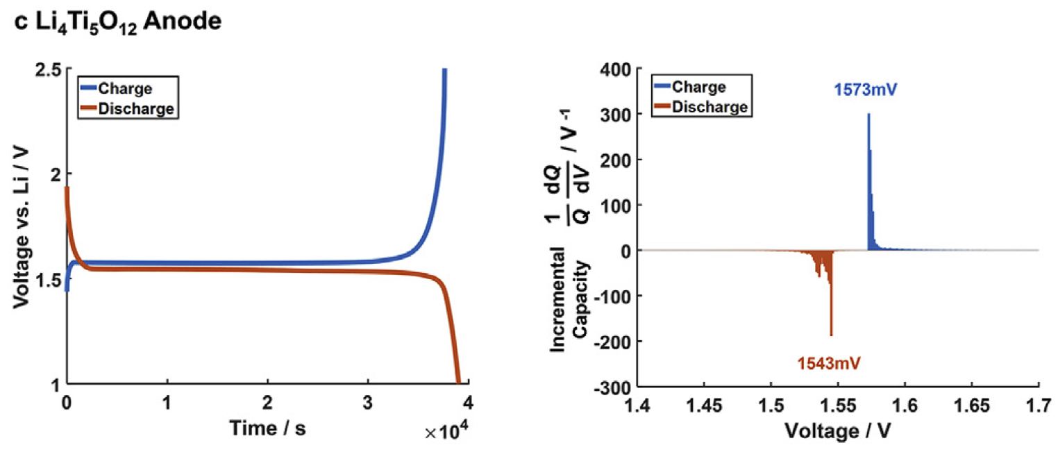 测试力神16Ah钛酸锂电池0.2C放电曲线及放电对应微分容量曲线-dQ/dV - 哔哩哔哩