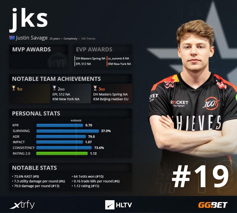2020年CSGO年度职业选手第19名：jks - 哔哩哔哩