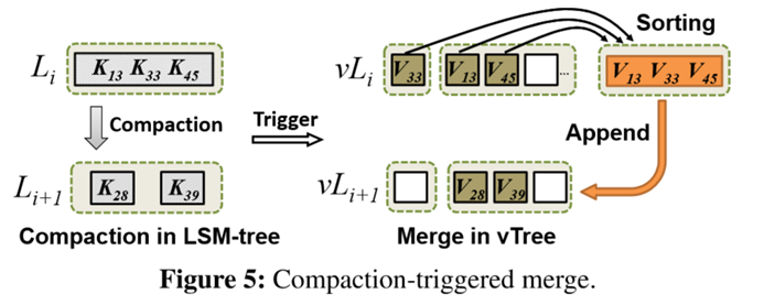论文阅读笔记 | 使用key-value分离策略优化LSM-Tree的一些工作 - 哔哩哔哩