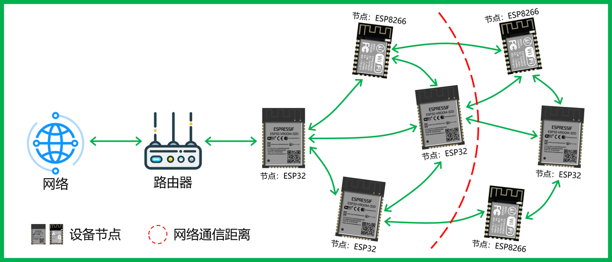 Esp8266esp32 Esp Mesh 无线组网，多设备通信更方便 哔哩哔哩 