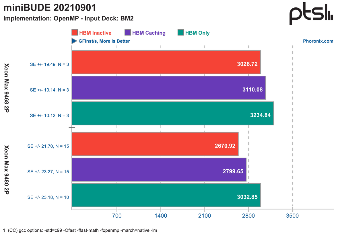 Intel Xeon Max 9480/9468 性能测试 - 哔哩哔哩
