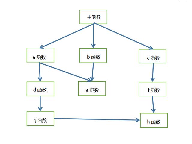 Java Java基础之面向对象和面向过程,孰是孰非