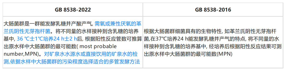 2022版GB 8538主要修订变化解读（新增微生物检验水样采样、保存方法和要求） - 哔哩哔哩