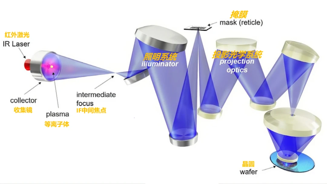 万字浅解国产EUV光刻机光学系统（图文版） - 哔哩哔哩