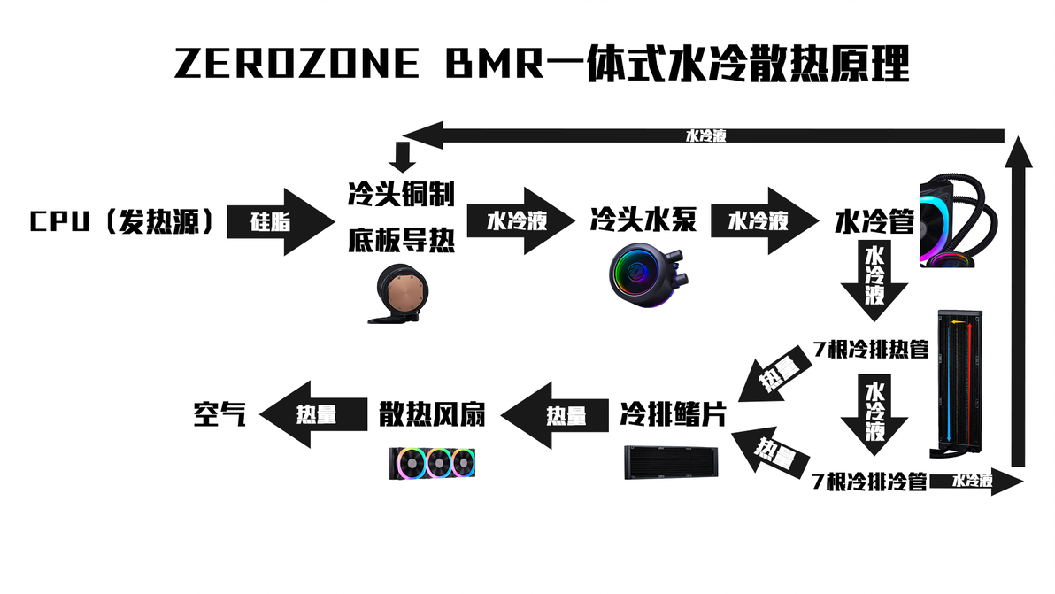 一图看懂ZEROZONE BMR一体式水冷散热原理！ - 哔哩哔哩
