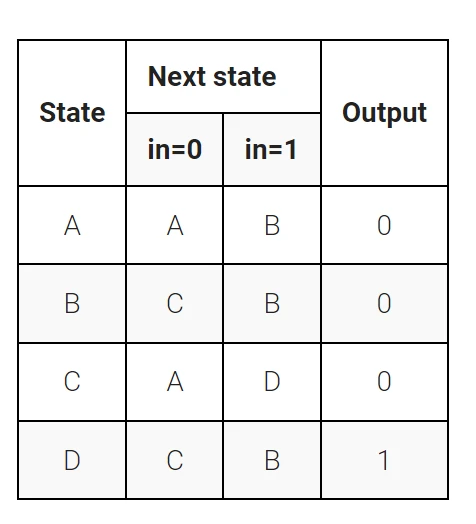 HDLBits verilog学习笔记：Finite State Machines（状态机）Ⅰ - 哔哩哔哩