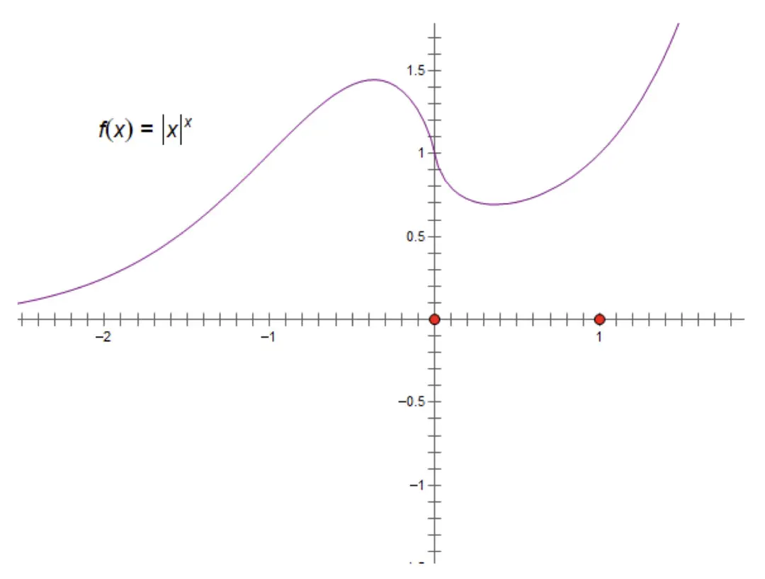 x的x次方图像长啥样？刷新你对数学的认知！ - 哔哩哔哩