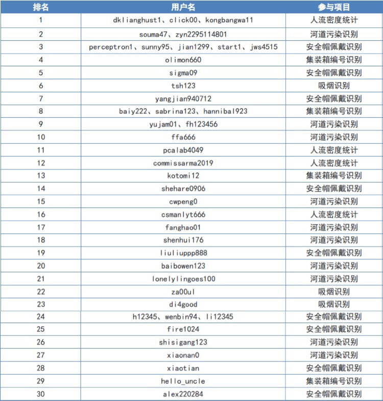 CV101榜单现双料冠军！15位大咖嘉宾线下大会带来ReID/SLAM/文字识别等技术进展 - 哔哩哔哩