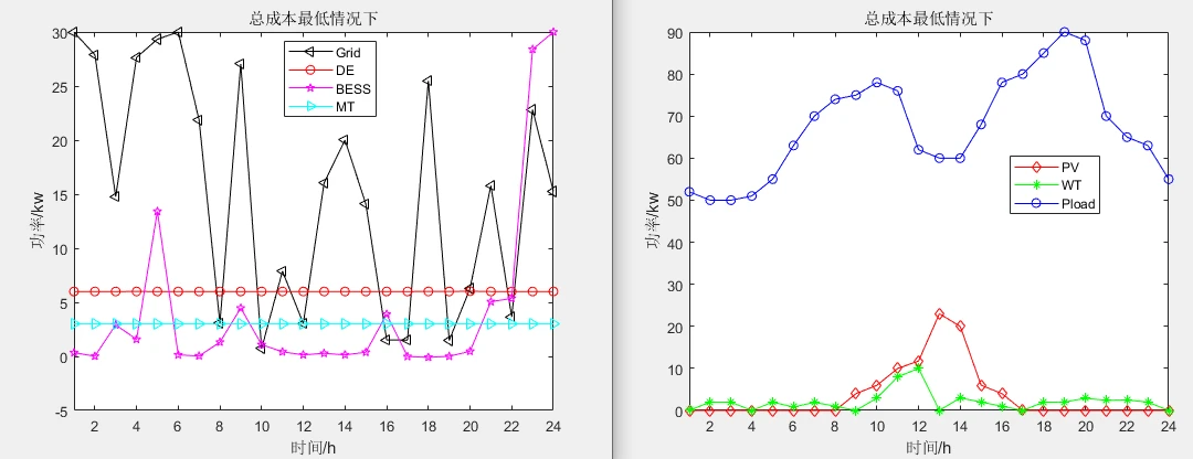 红尾鹰算法(red‑tailed Hawk Algorithm ,rth)求解微电网优化matlab 哔哩哔哩