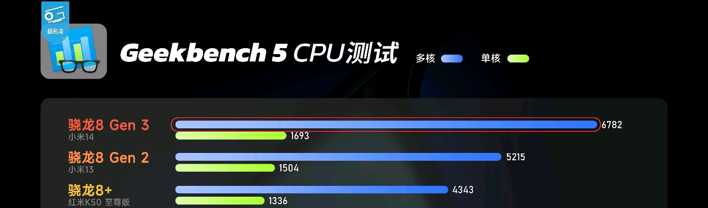 极客湾•天玑9300，测评汇总：能效领先 ！CPU／GPU性能均领先骁龙8G3／A17Pro - 哔哩哔哩