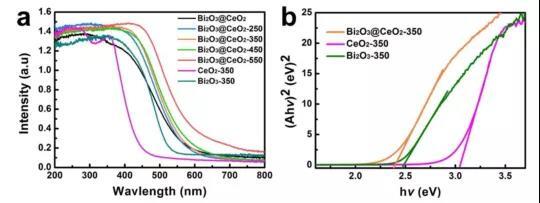 文献解读：晶相可控的空心β-Bi2O3@CeO2异质微球用于有效的光催化反应 - 哔哩哔哩