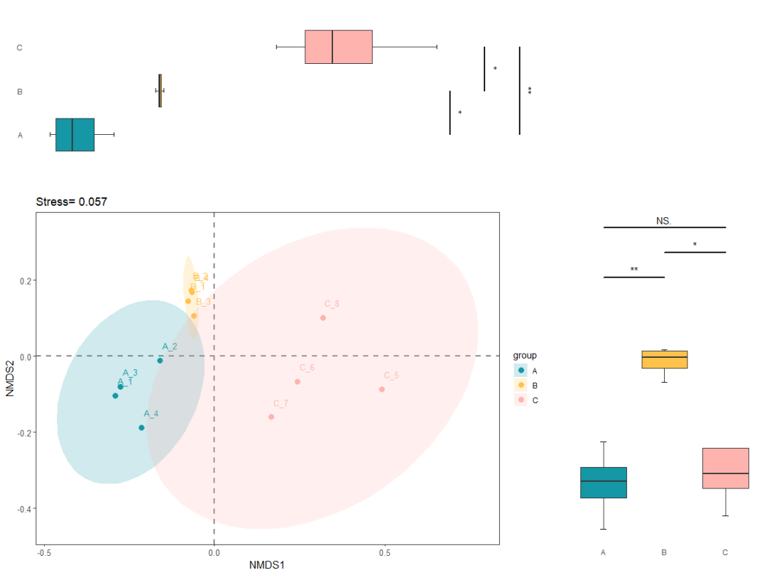 基于R语言的微生物群落组成多样性分析——NMDS分析 - 哔哩哔哩