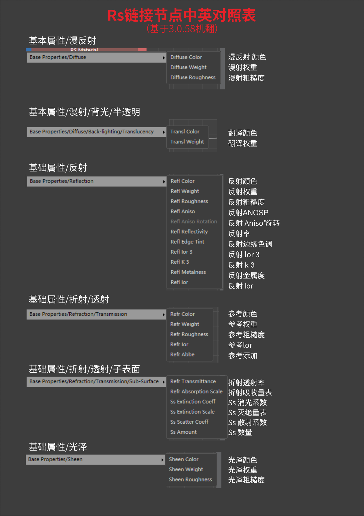 RedShift (RS红移渲染器)节点中英对照表（基于3.0.58机翻） - 哔哩哔哩
