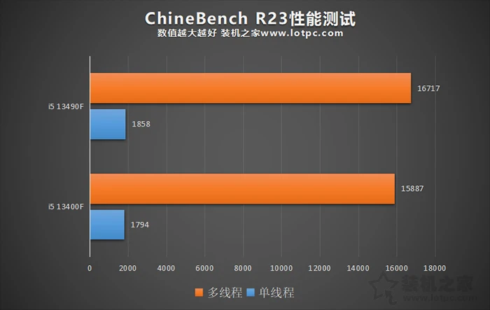 i5 13490F和13400F区别是什么？性能差距大吗？哪个值得买？ - 哔哩哔哩