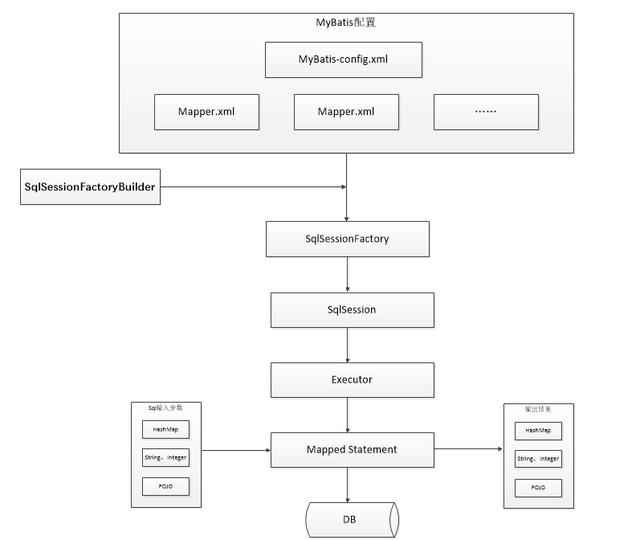 MyBatis工作原理及流程 - 哔哩哔哩