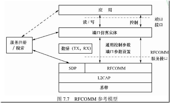 RFCOMM协议/对象交换协议(OBEX)/服务发现协议(SDP) /TI 蓝牙协议栈记录 - 哔哩哔哩