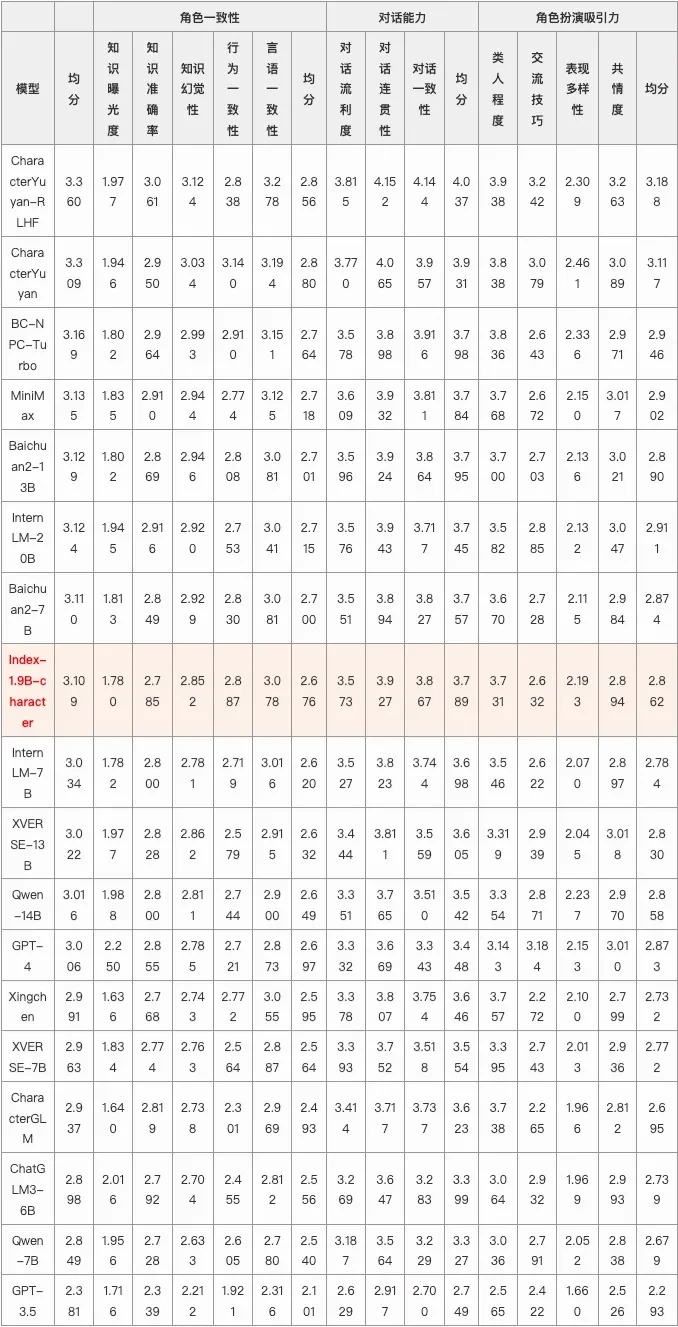Introducing Index-1.9B - 哔哩哔哩