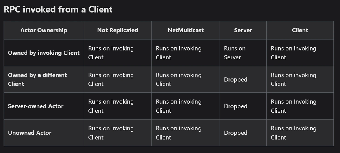 【UE】gameplay多人游戏基础概念、RPC通信 - 哔哩哔哩