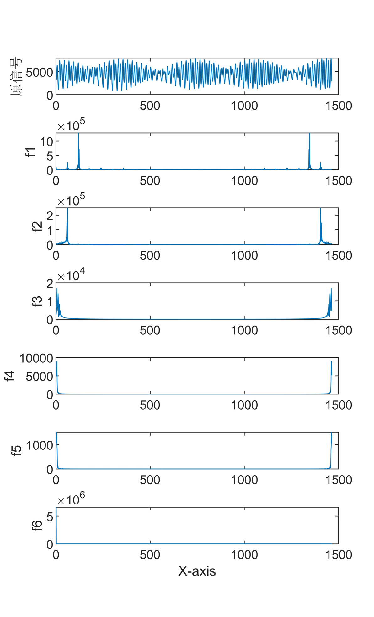 【MATLAB】全网唯一的13种信号分解+FFT傅里叶频谱变换联合算法全家桶 - 哔哩哔哩