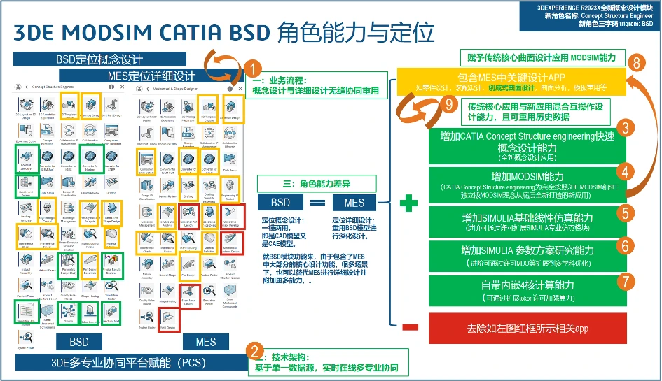 3DEXPERIENCE MODSIM产品前期概念结构快速开发方案｜革新技术与案例（下） - 哔哩哔哩