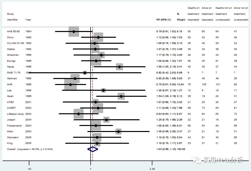 Stata：掌握这些代码，你可以自由绘制meta分析森林图 - 哔哩哔哩