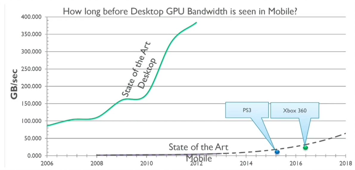 【技术美术百人计划】移动端GPU的 TB(D)R 架构基础 - 哔哩哔哩