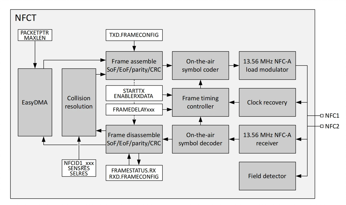nRF5340学习笔记（八）NFCT基础学习与实现（上—标签端） - 哔哩哔哩