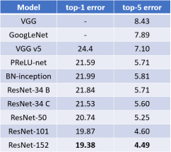 ResNet论文研读《Deep Residual Learning for Image Recognition》（原文） - 哔哩哔哩
