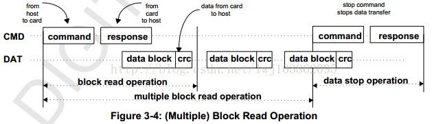 【转】SD3.0协议解读 - 哔哩哔哩