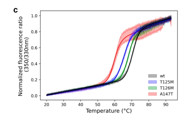 nanoDSF技术助力蛋白结晶的研究 - 哔哩哔哩
