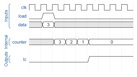 HDLBits verilog学习笔记：CS450（完结） - 哔哩哔哩