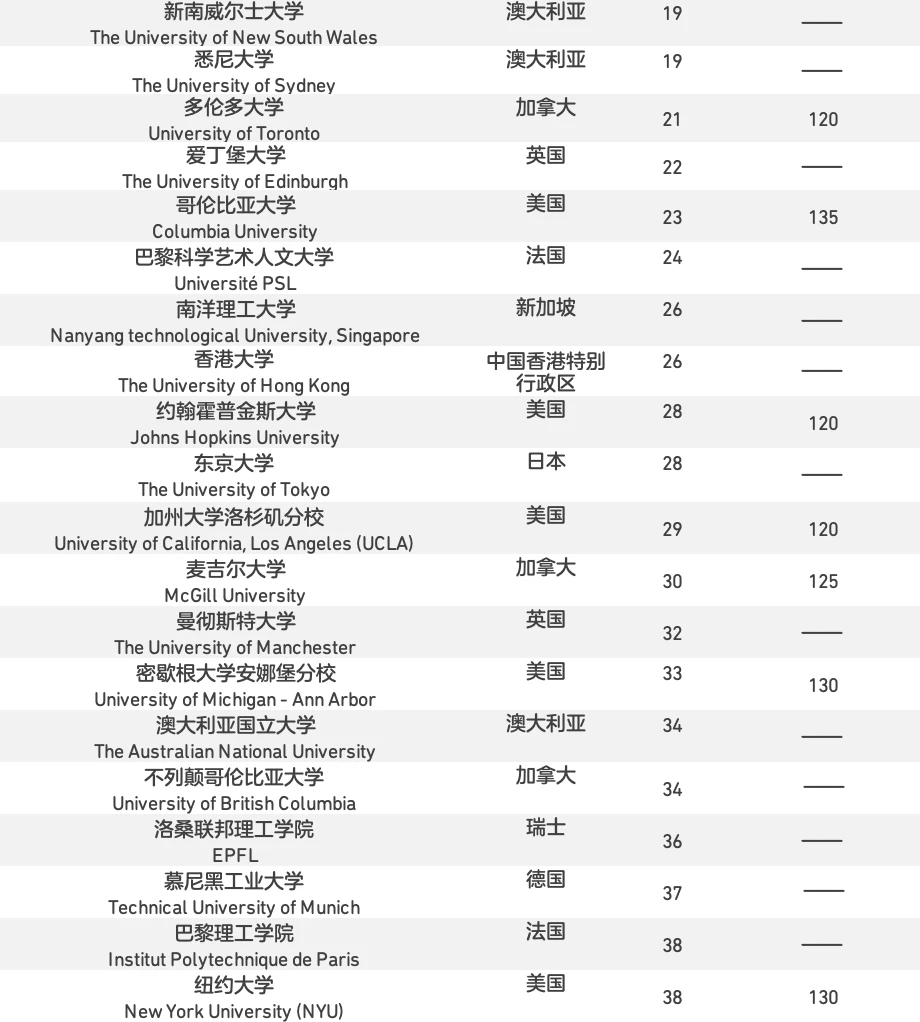 这些2024QS前100的学校都可以用多邻国来申请！ - 哔哩哔哩