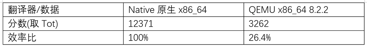 [记录]Android终端直接运行qemu-user-static，附p7zip跑分效率参考[多图] - 哔哩哔哩