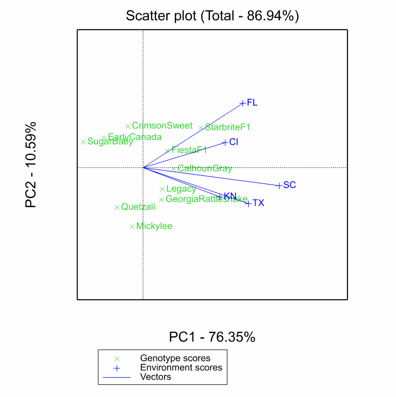 强烈推荐|如何根据BLUP做GGE双标图？ - 哔哩哔哩