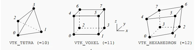 使用vtk文件（格式注解）输出有限元结果，并通过paraview显示 - 哔哩哔哩
