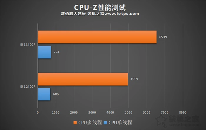 i5 12400F和i5 13400F装机怎么选择？有什么区别？性能差多少？ - 哔哩哔哩