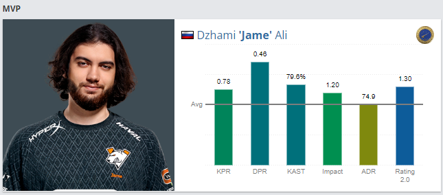 Jame获得Major MVP[CSGO快讯] - 哔哩哔哩