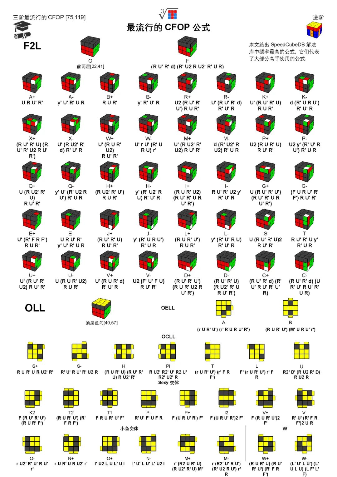 最流行的CFOP公式 - 哔哩哔哩