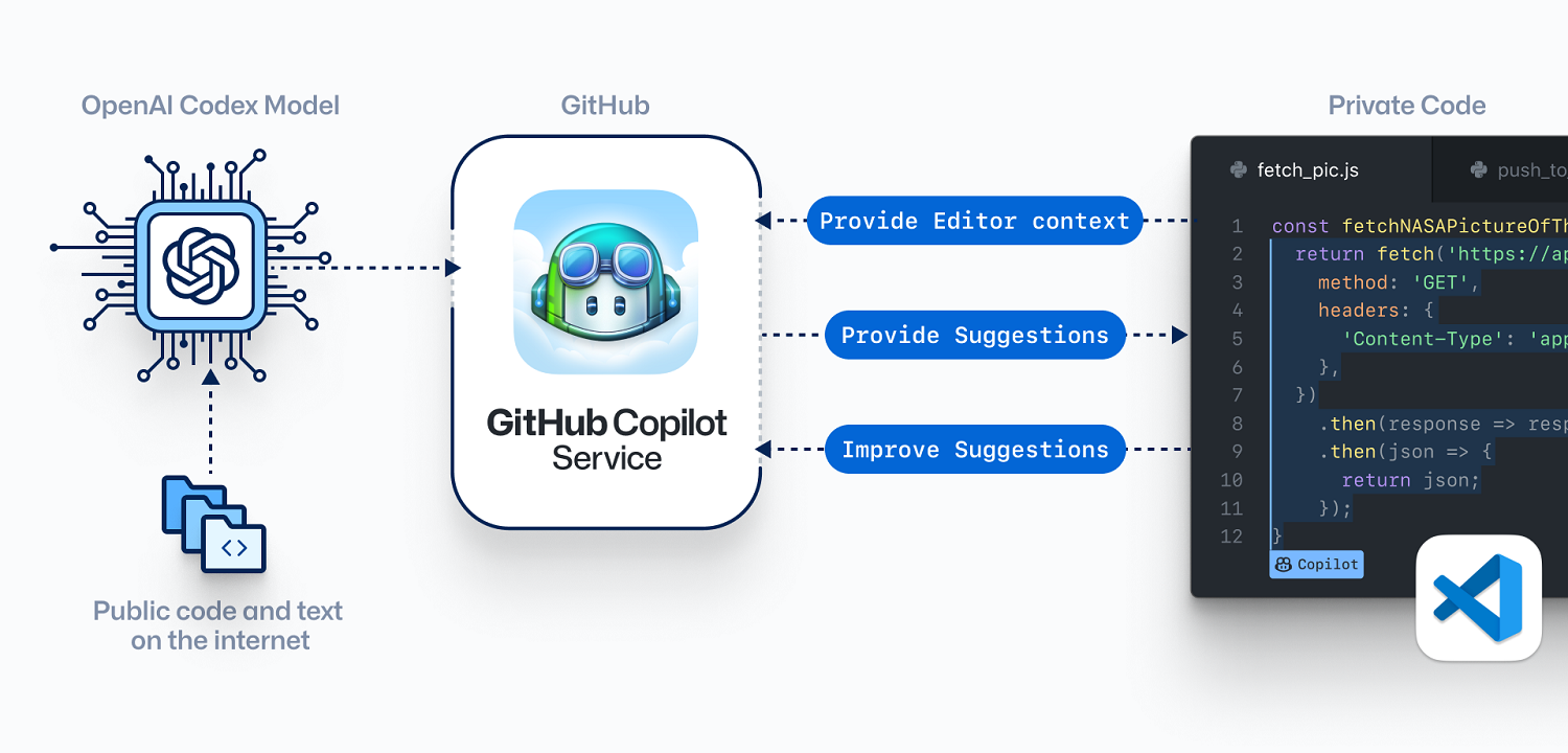 GitHub Copilot AI Pair Programmer Codespaces VS Code 