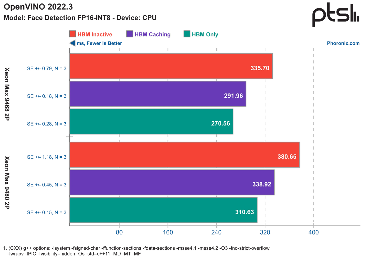 Intel Xeon Max 9480/9468 性能测试 - 哔哩哔哩